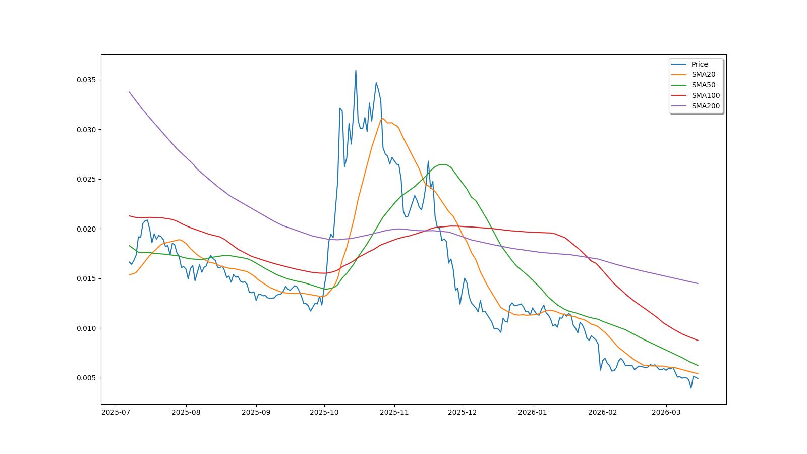 Hathor Simple Moving Averages