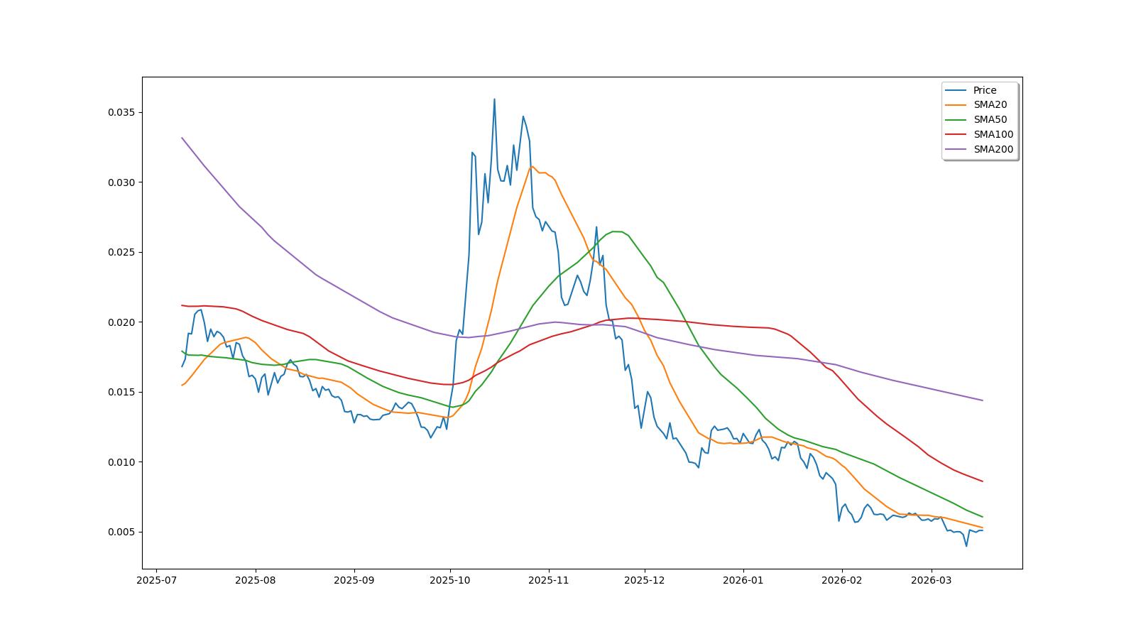 Hathor Simple Moving Averages