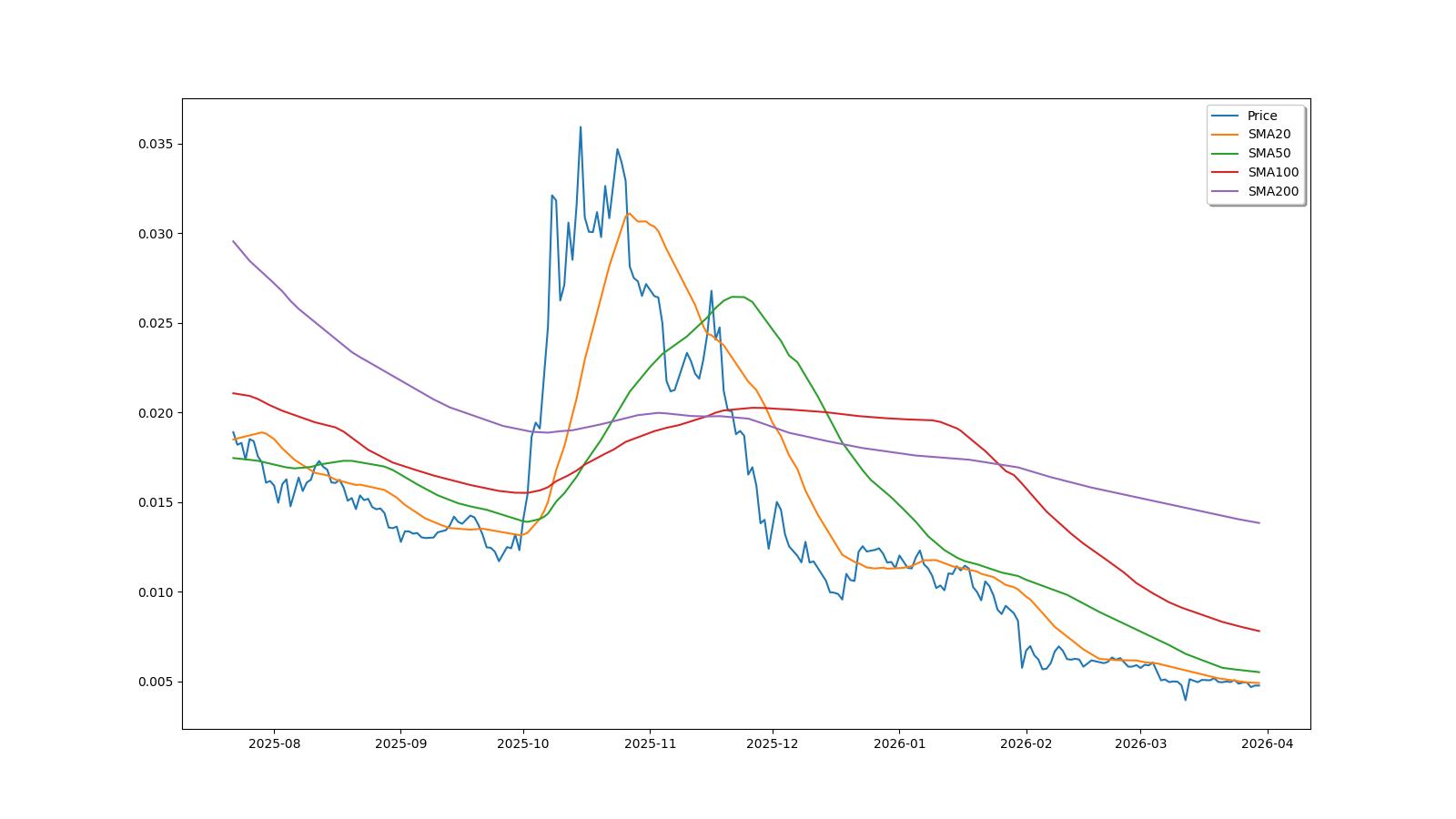 Hathor Simple Moving Averages