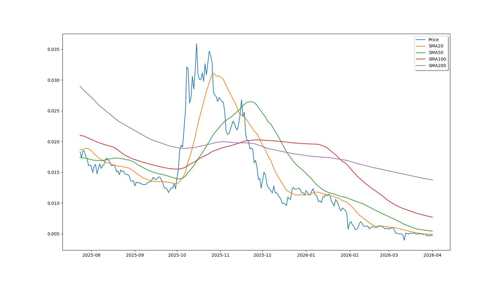 Hathor Simple Moving Averages
