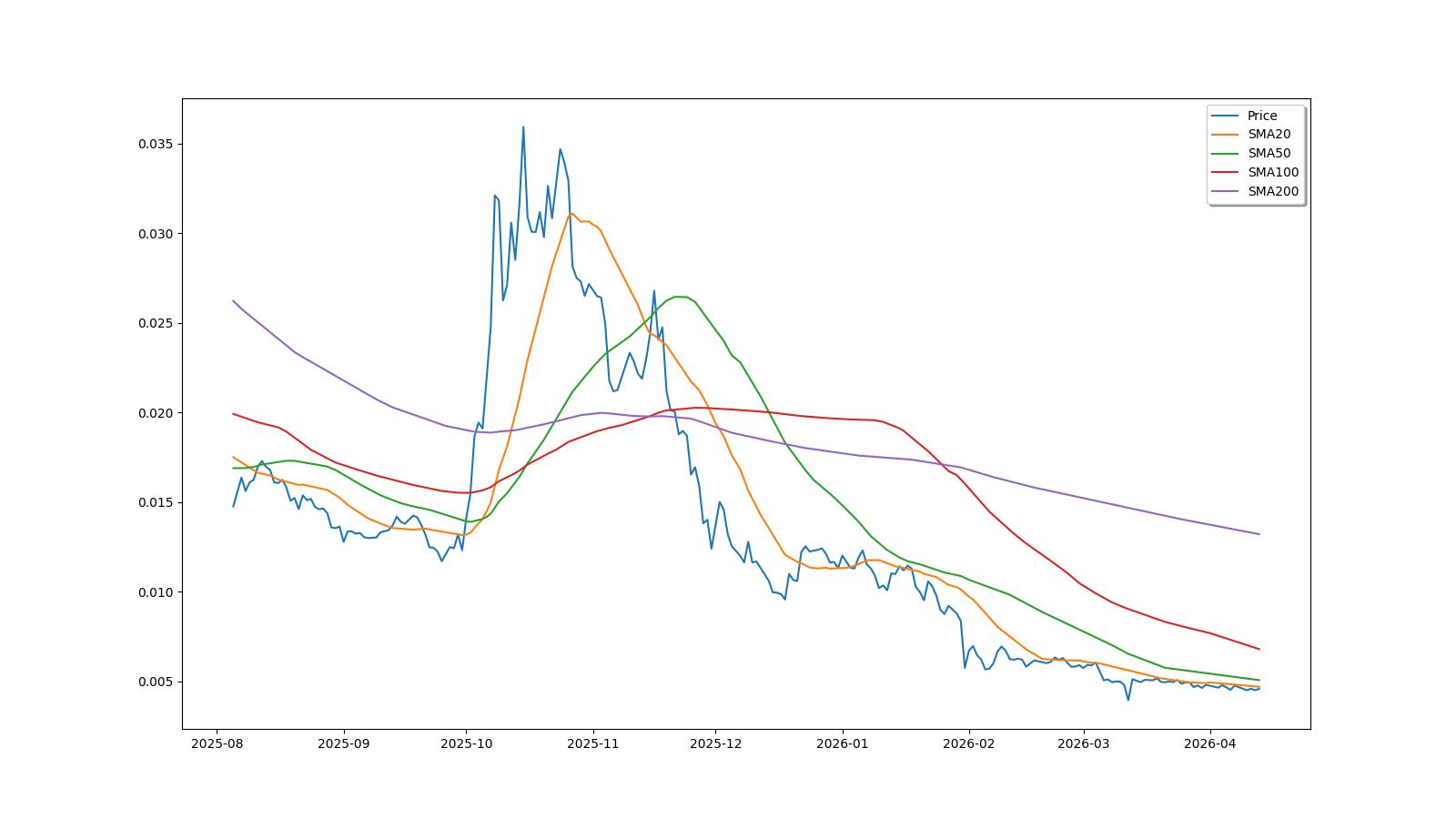 Hathor Simple Moving Averages
