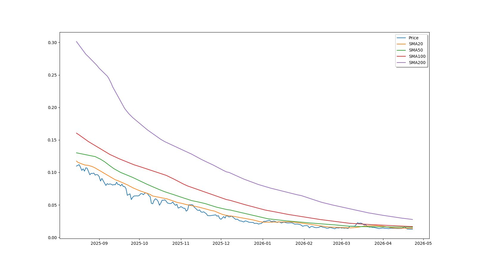 Hatom Simple Moving Averages