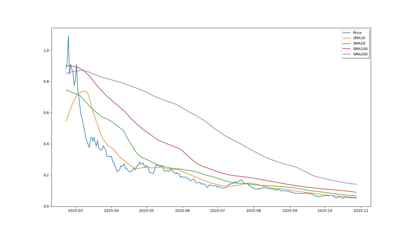 Hatom Simple Moving Averages