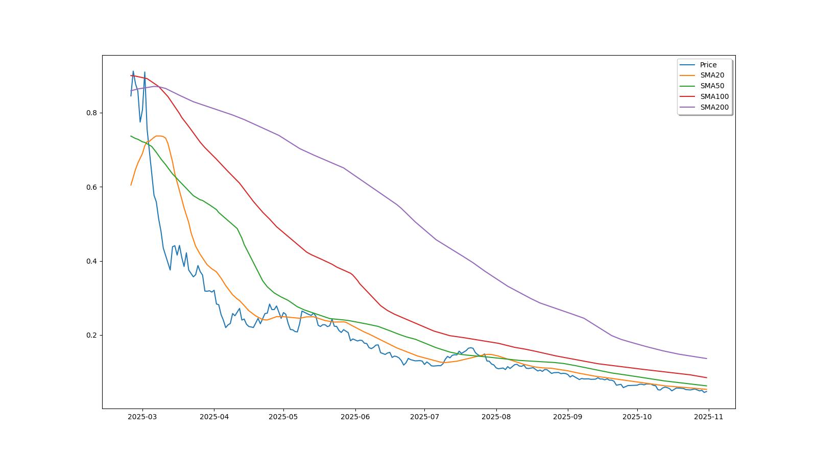Hatom Simple Moving Averages