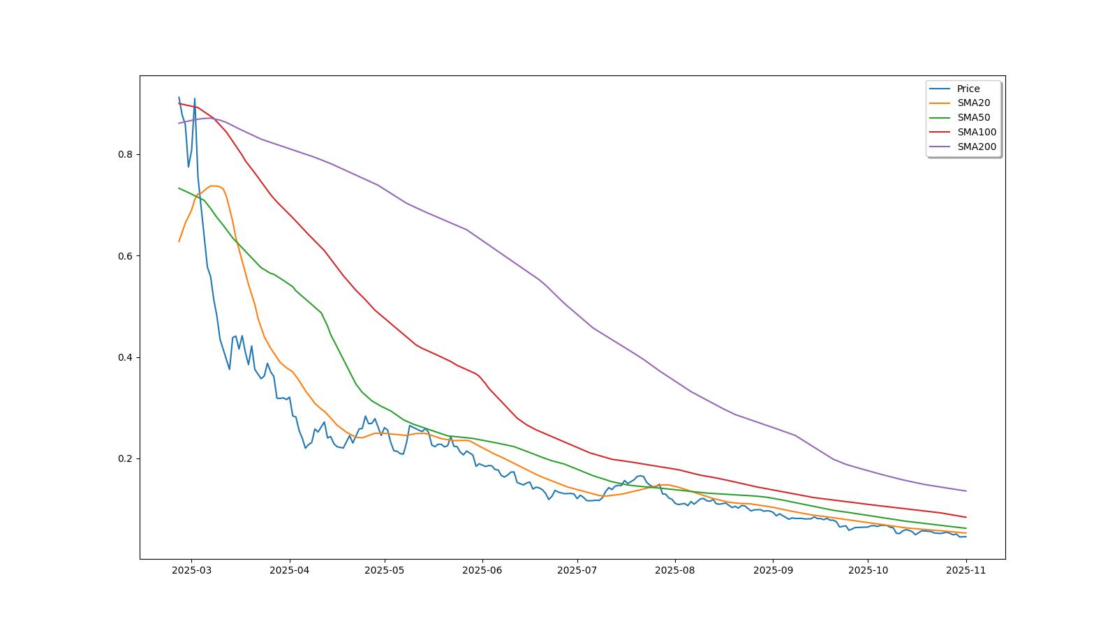 Hatom Simple Moving Averages