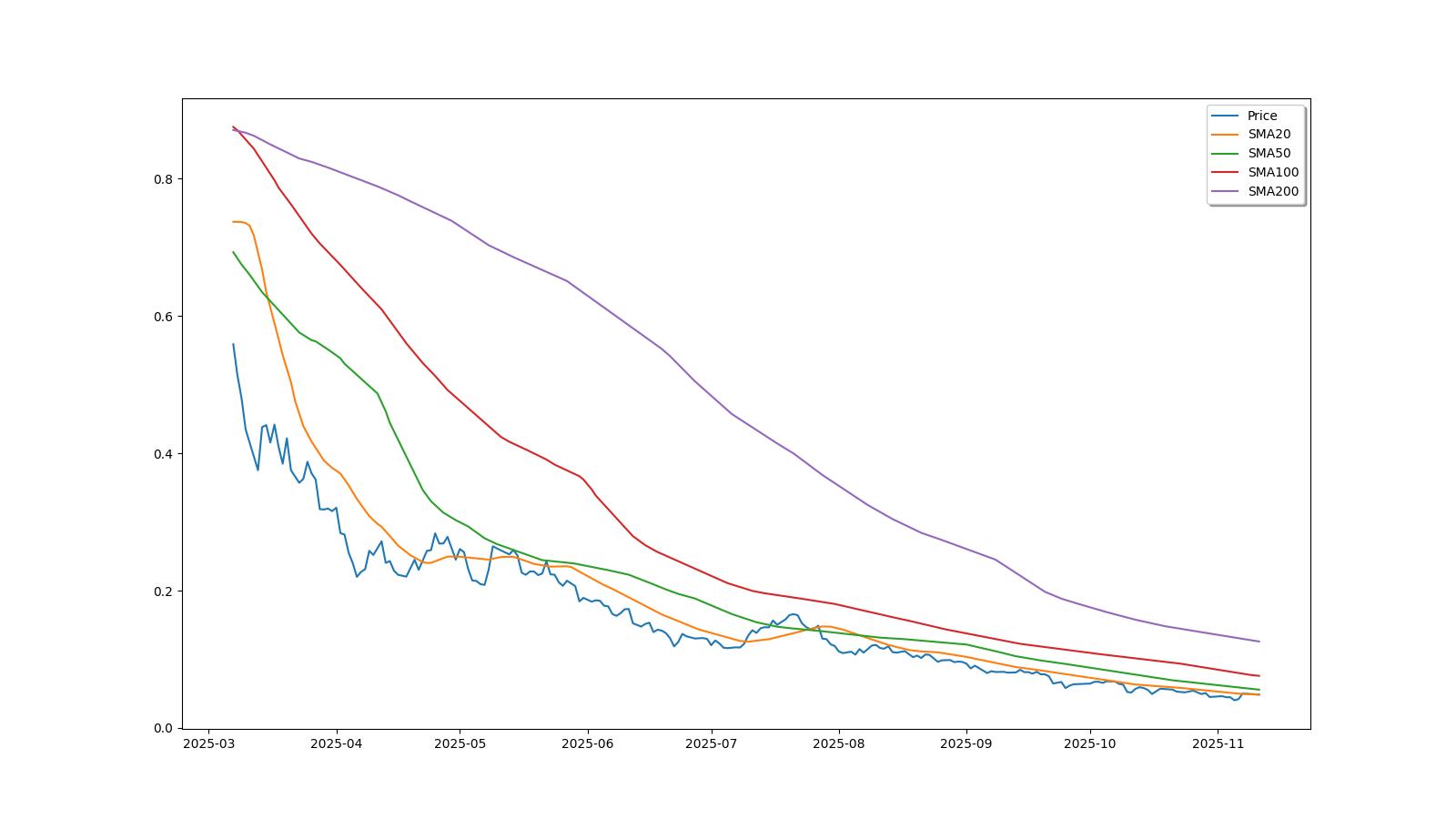 Hatom Simple Moving Averages