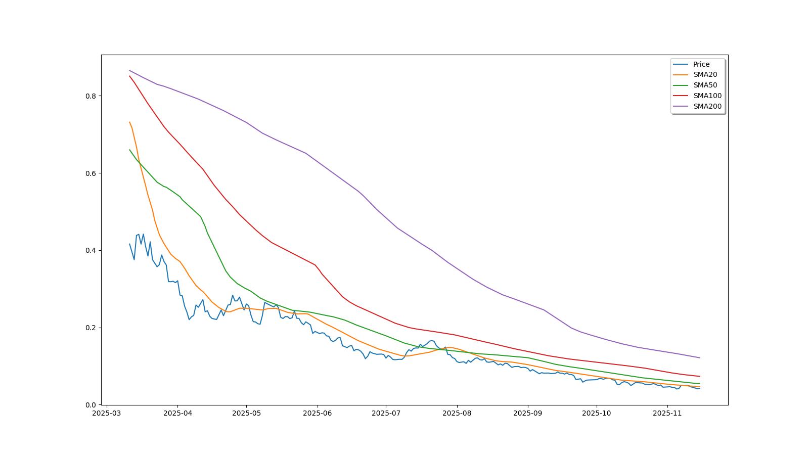 Hatom Simple Moving Averages