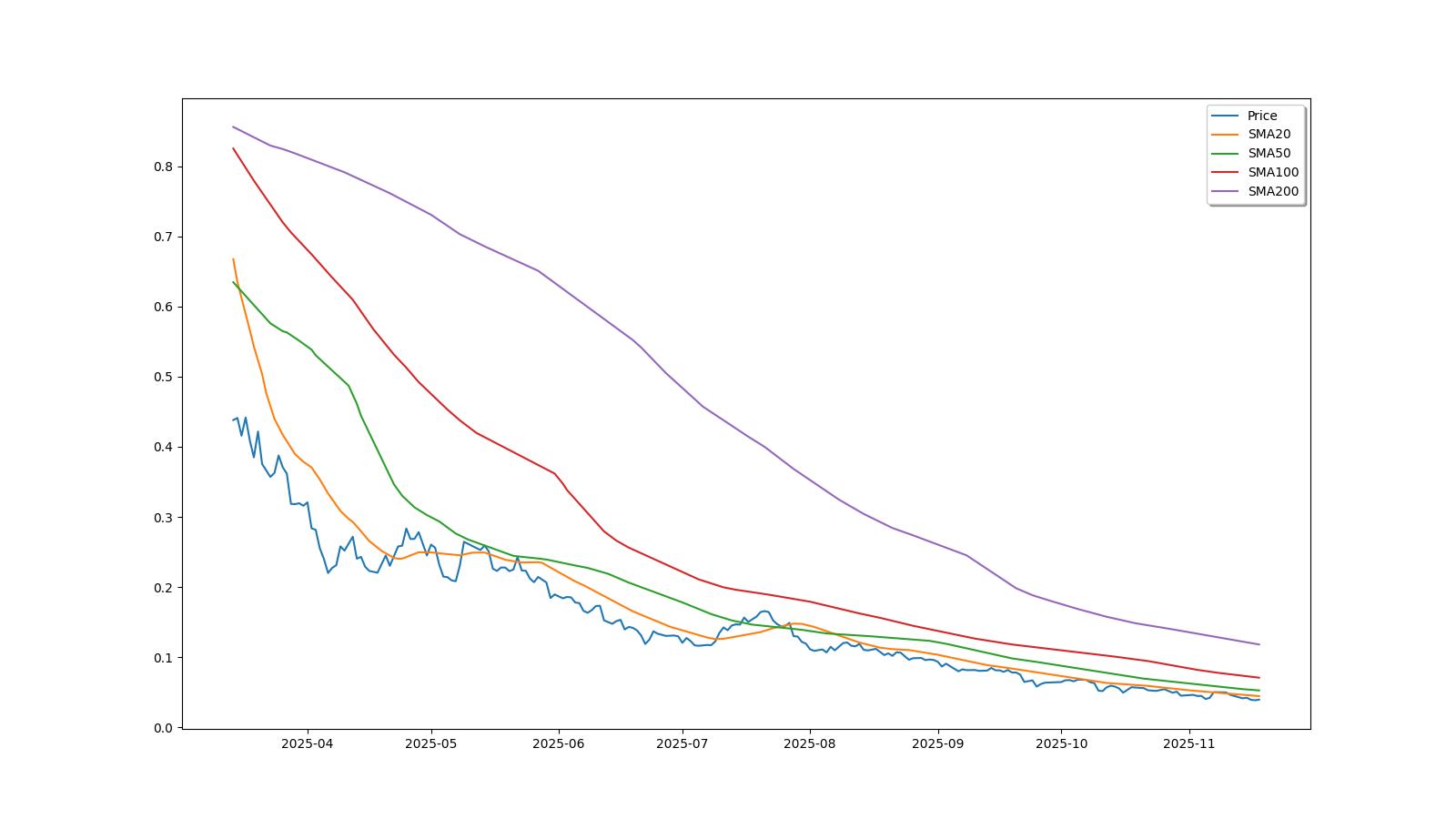 Hatom Simple Moving Averages
