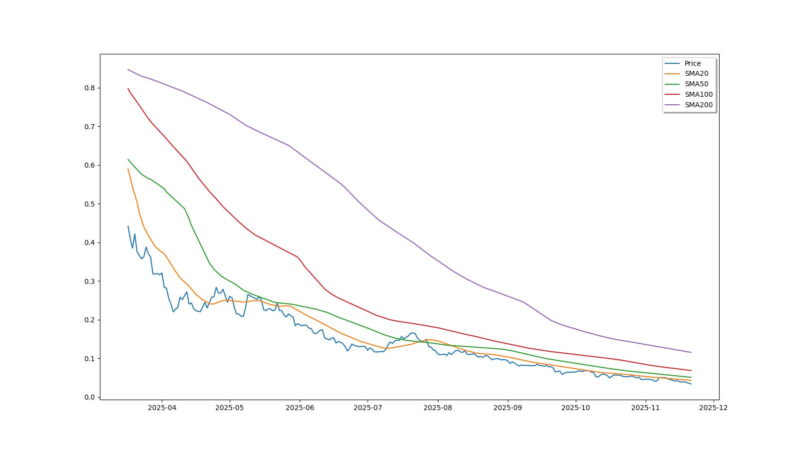 Hatom Simple Moving Averages