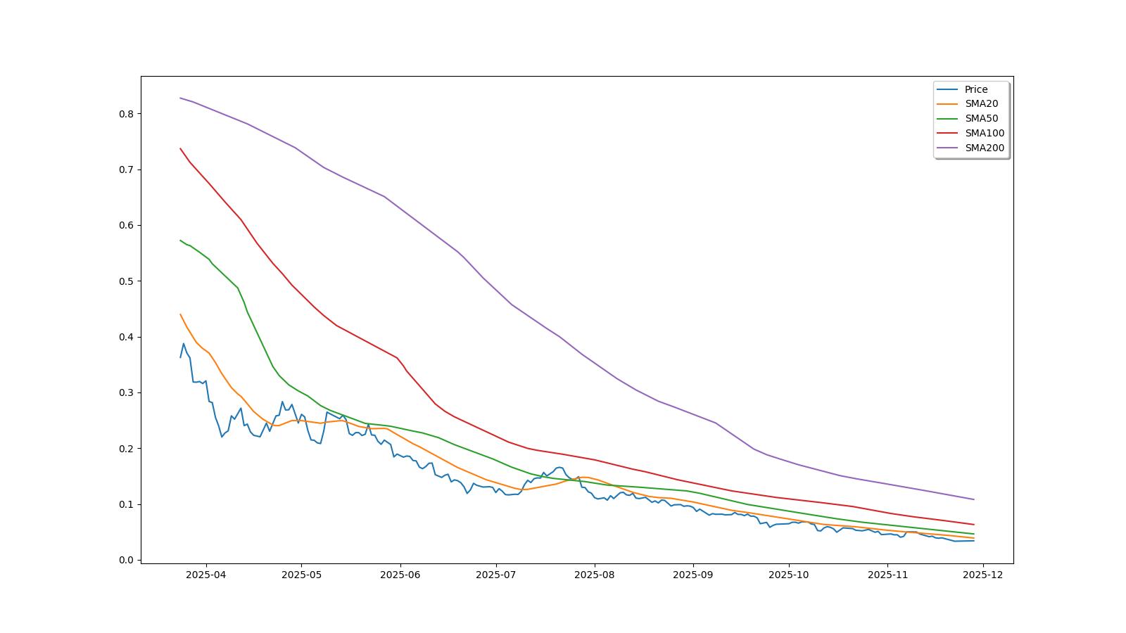 Hatom Simple Moving Averages
