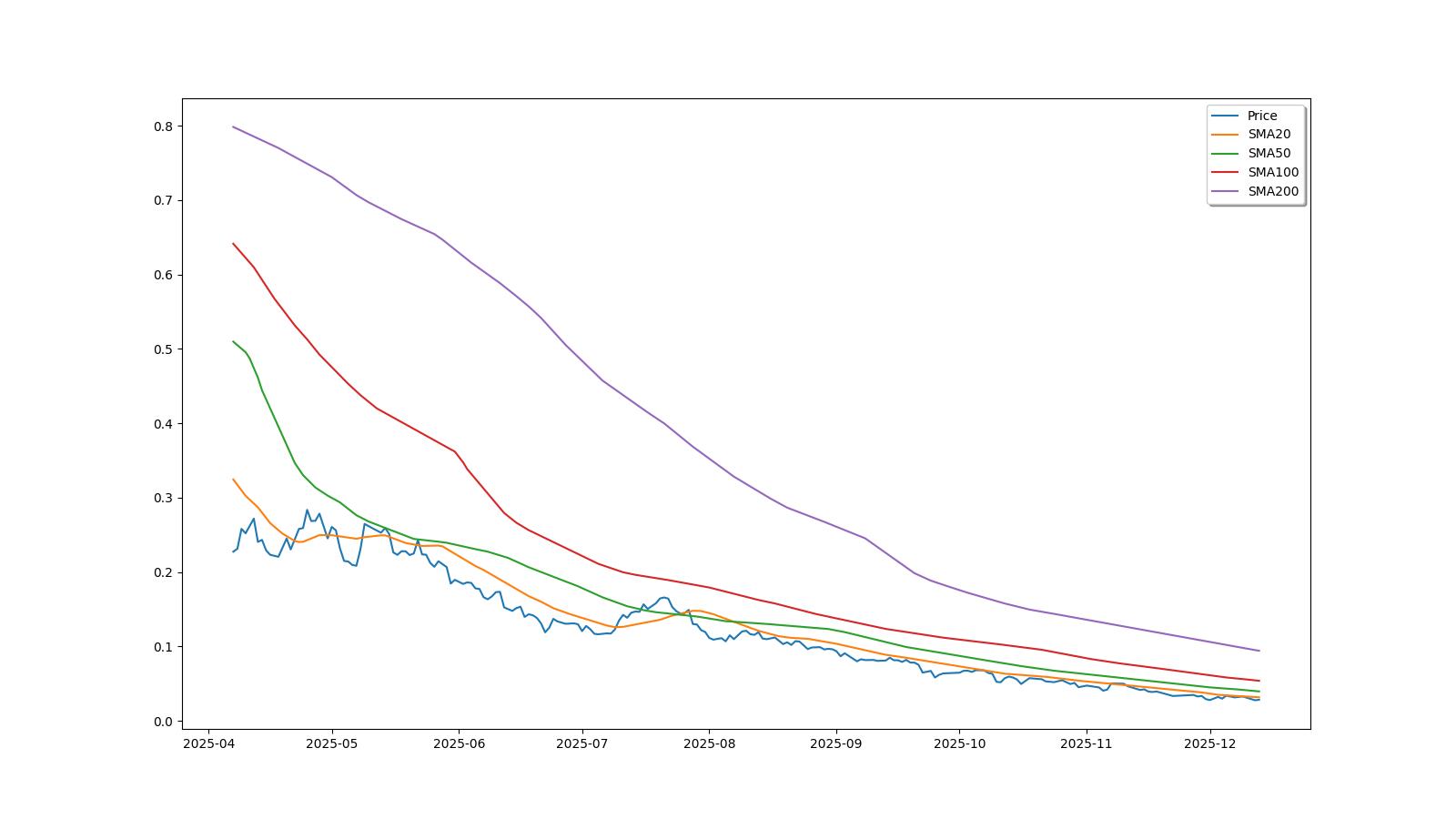 Hatom Simple Moving Averages