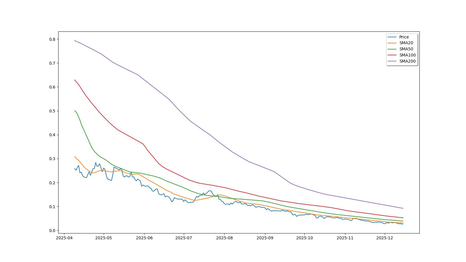 Hatom Simple Moving Averages