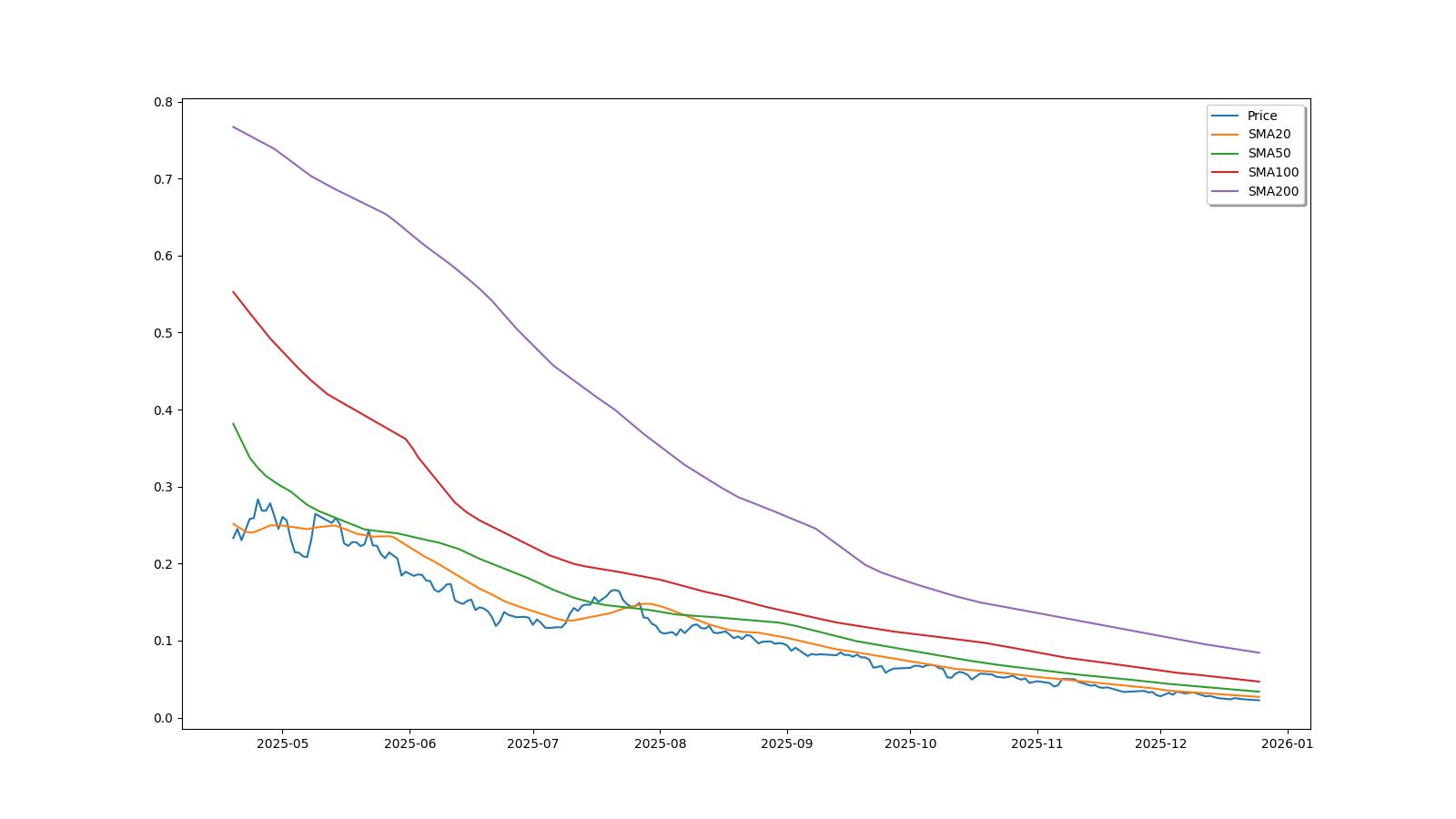 Hatom Simple Moving Averages