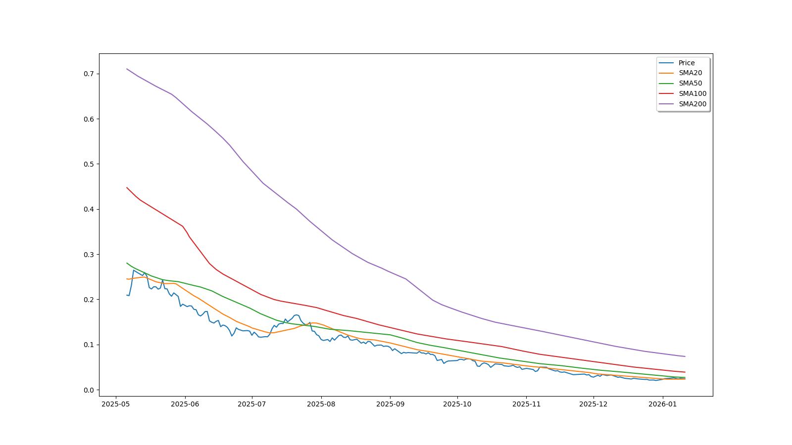 Hatom Simple Moving Averages
