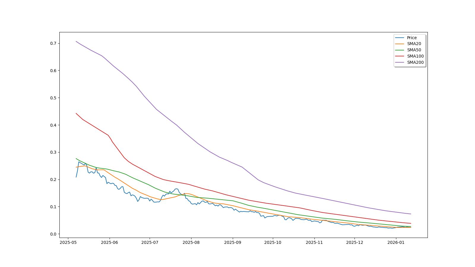 Hatom Simple Moving Averages