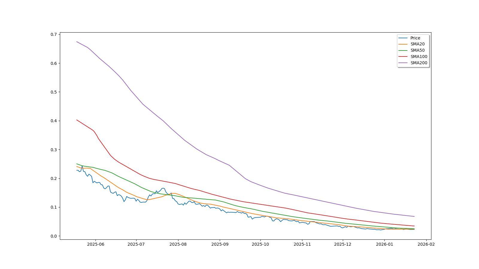 Hatom Simple Moving Averages