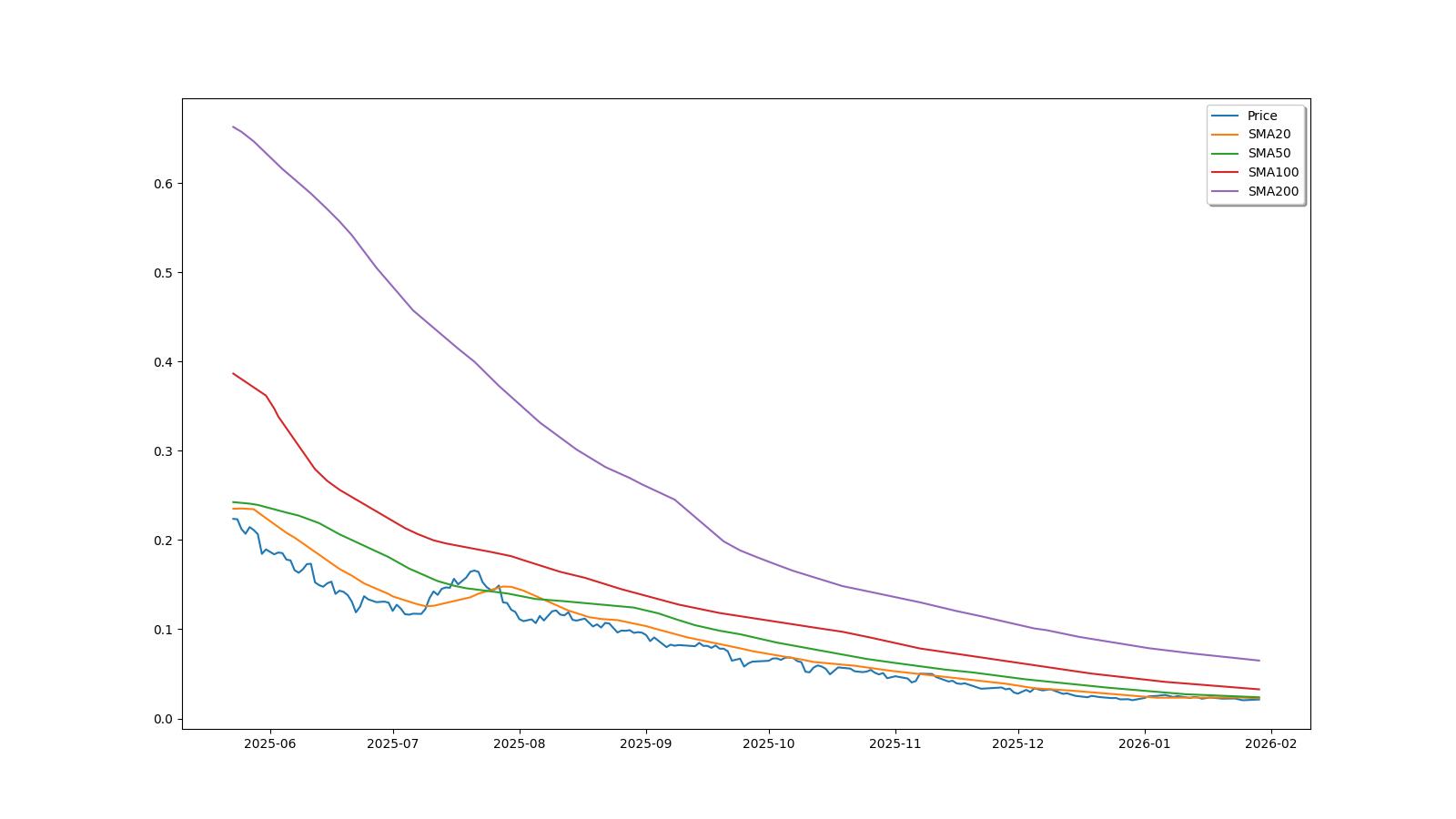 Hatom Simple Moving Averages