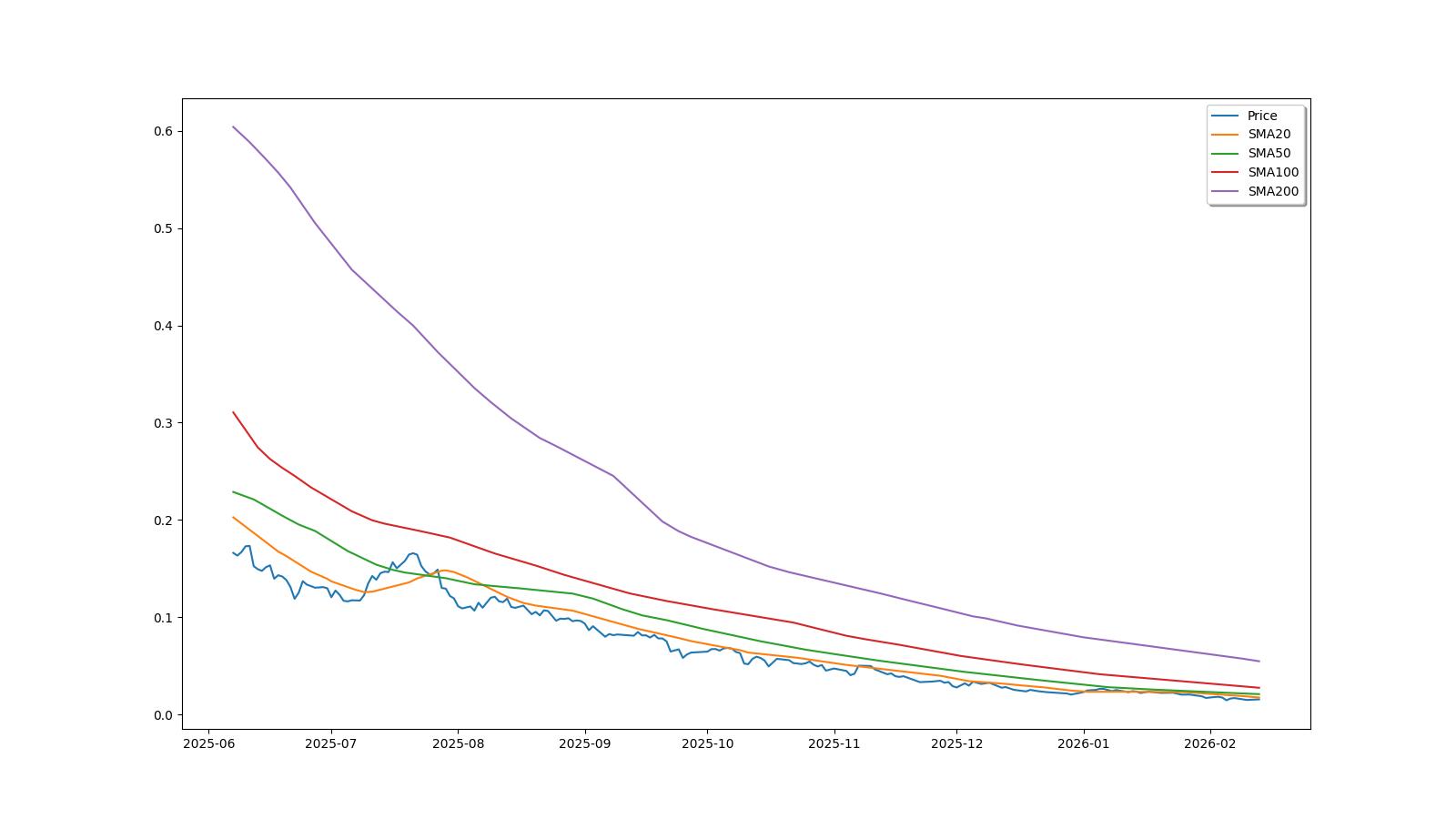 Hatom Simple Moving Averages