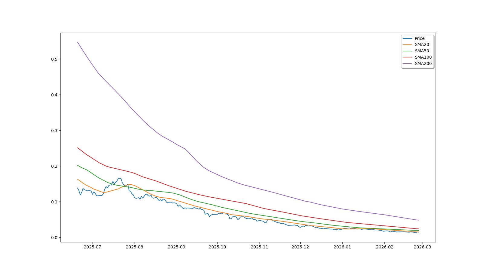 Hatom Simple Moving Averages