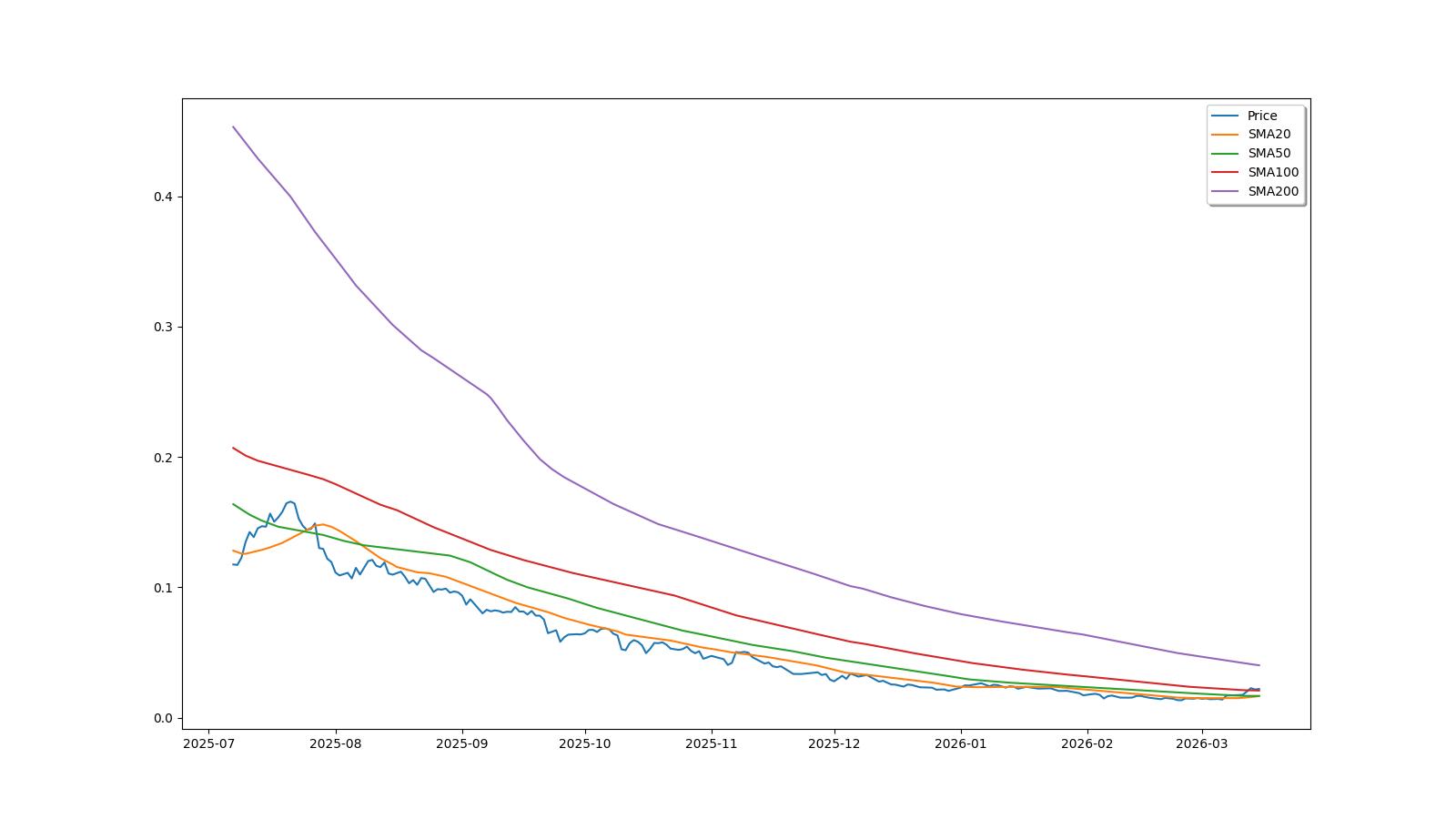 Hatom Simple Moving Averages
