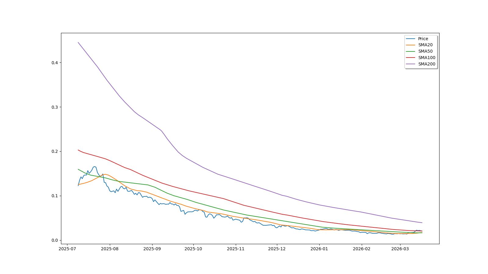 Hatom Simple Moving Averages