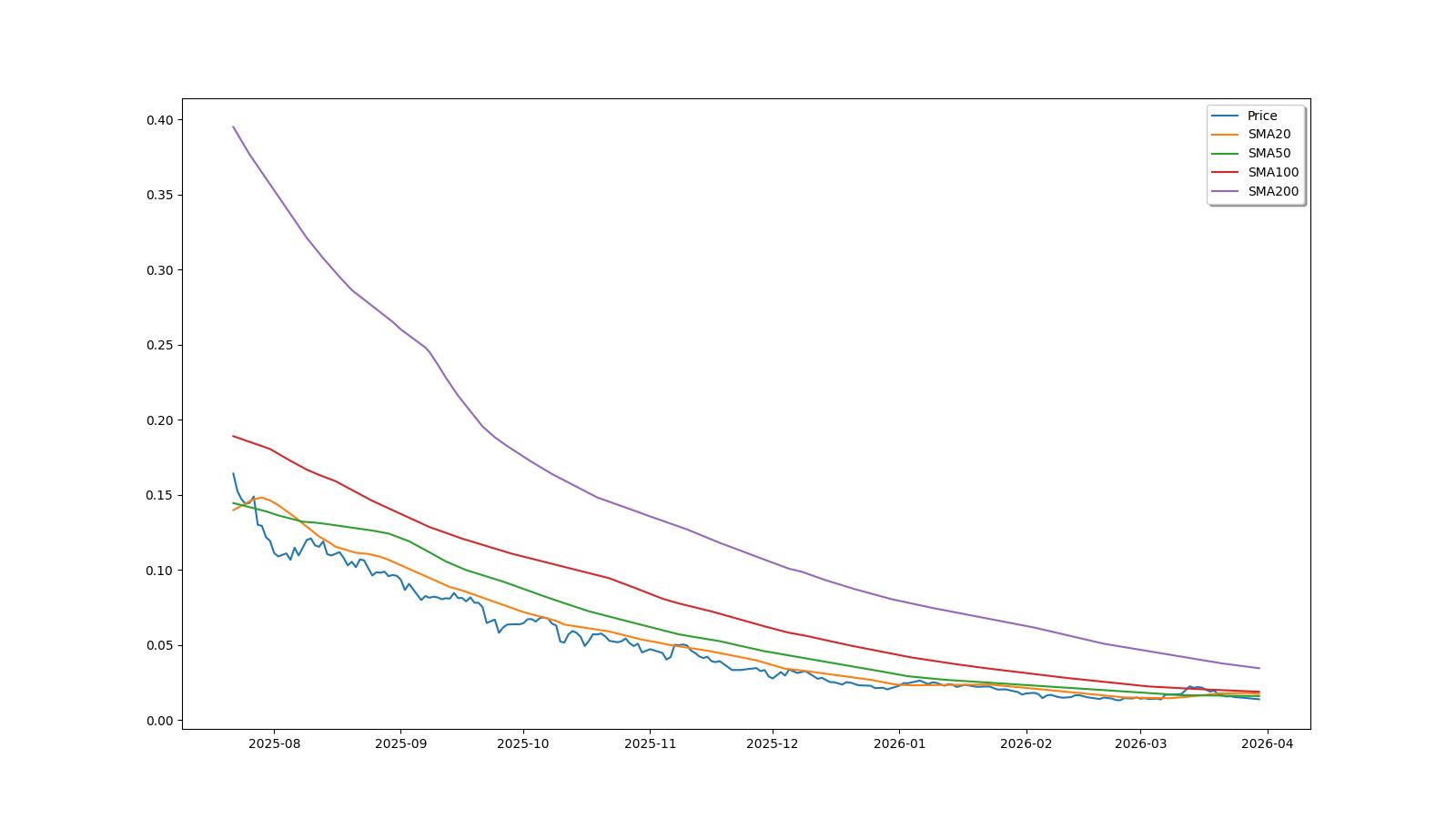Hatom Simple Moving Averages