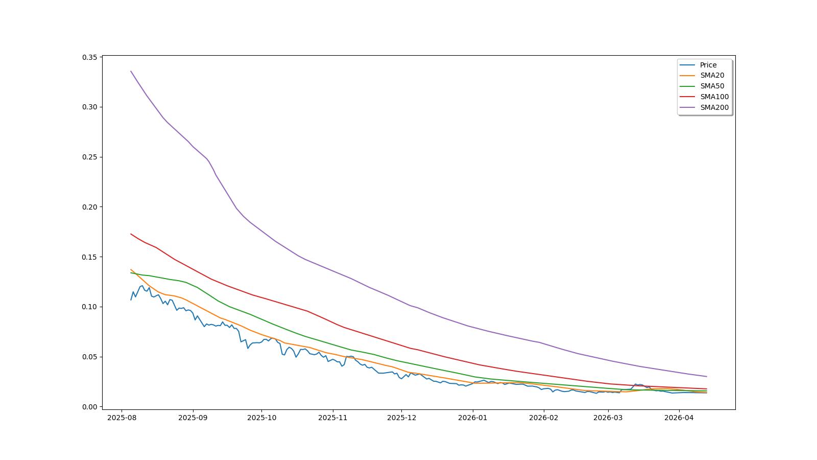 Hatom Simple Moving Averages