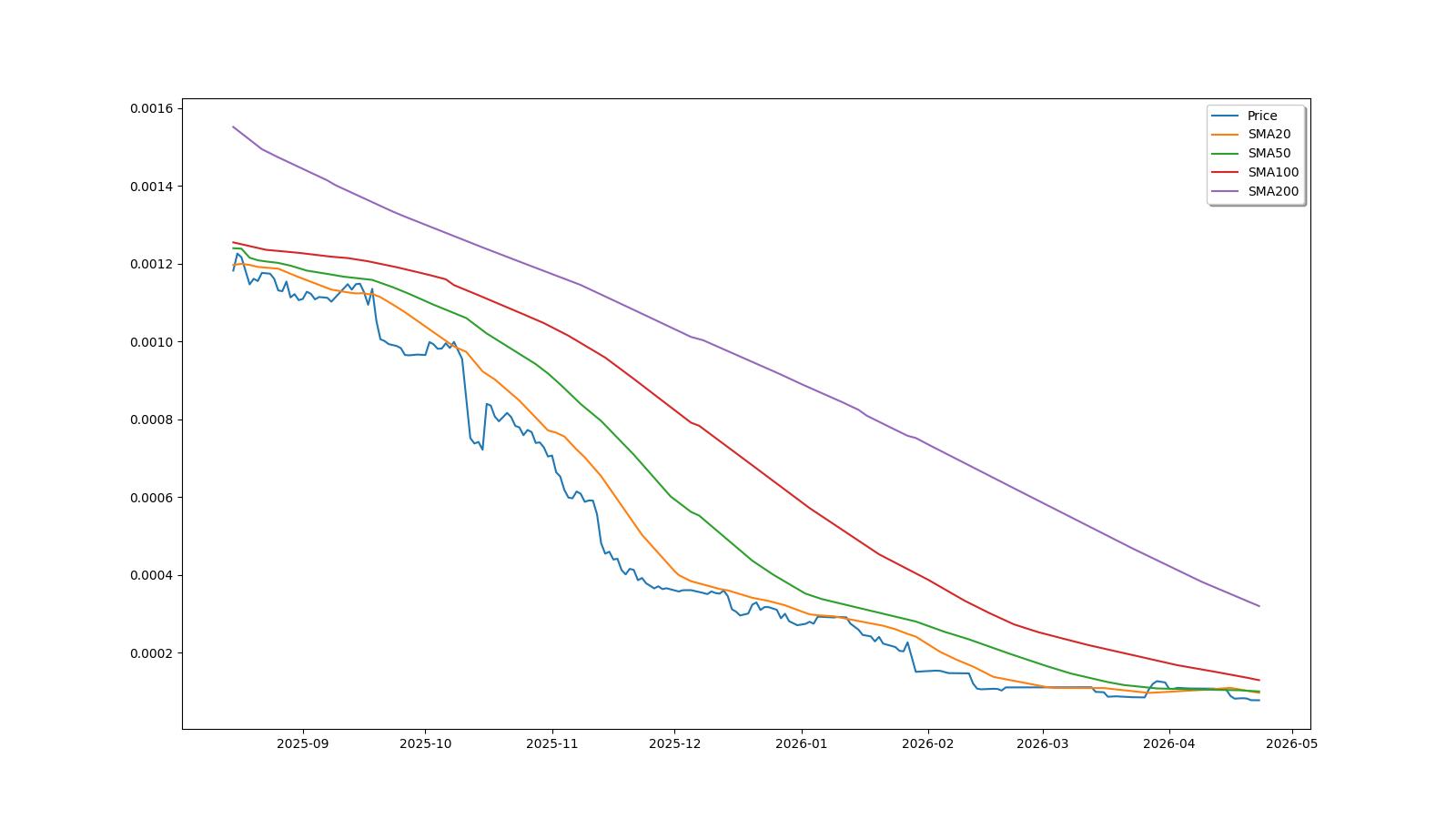 HAVAH Simple Moving Averages