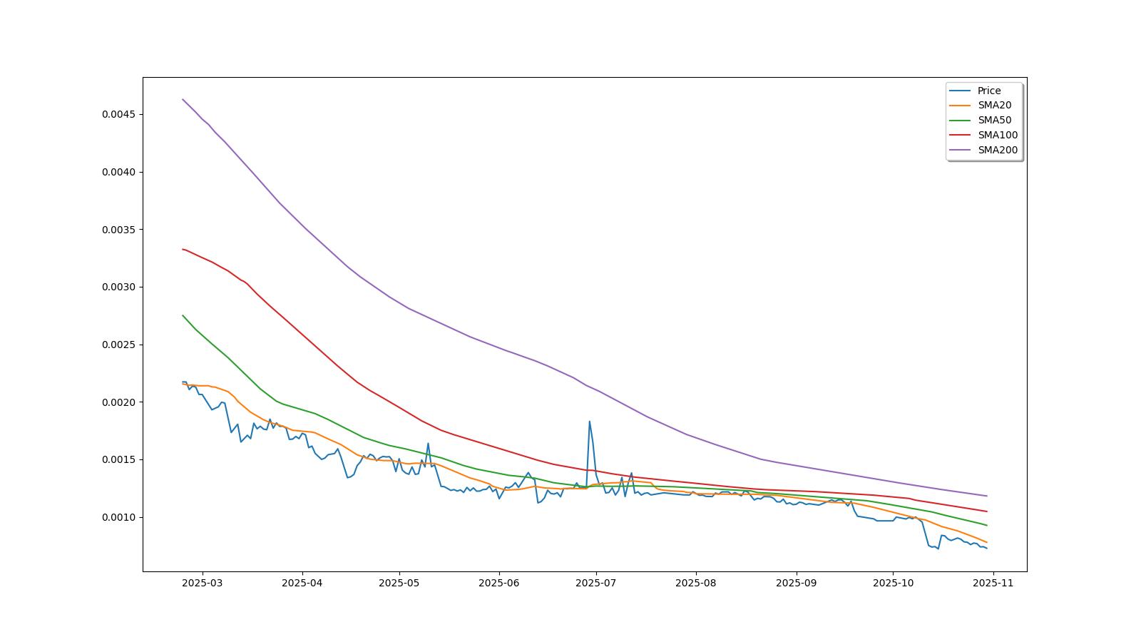 HAVAH Simple Moving Averages