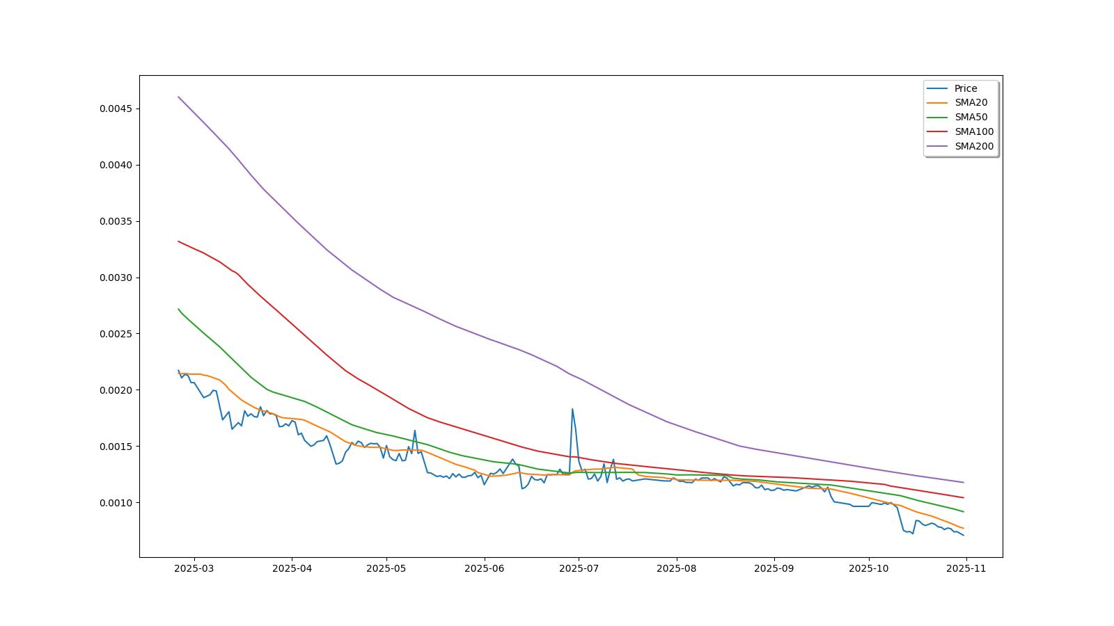 HAVAH Simple Moving Averages
