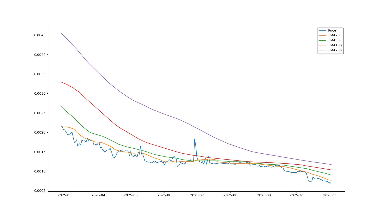 HAVAH Simple Moving Averages