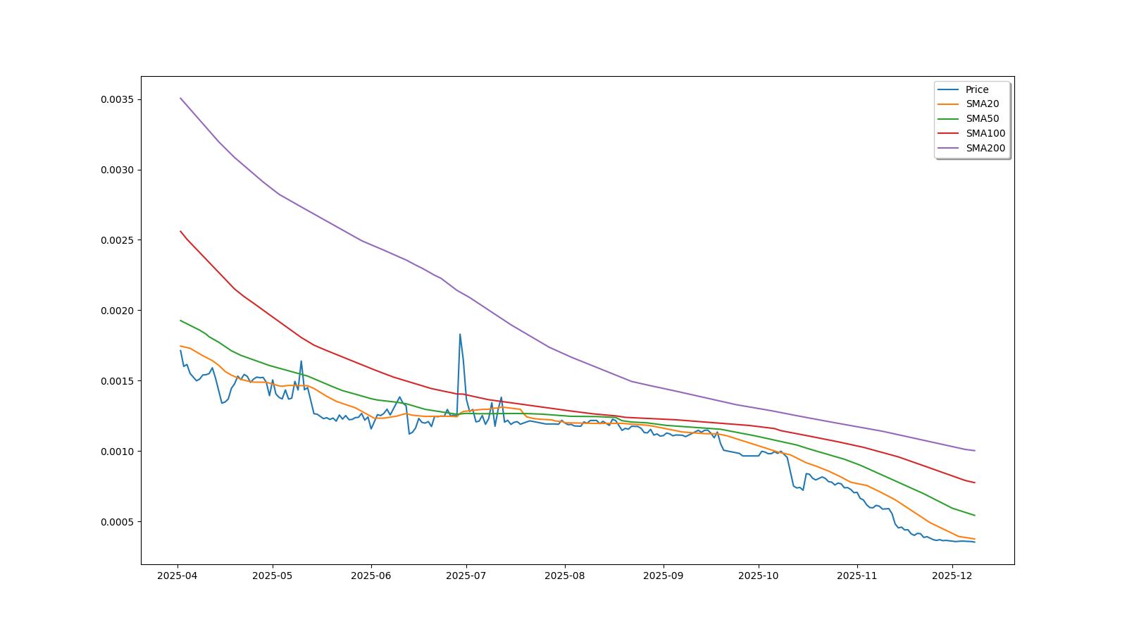 HAVAH Simple Moving Averages