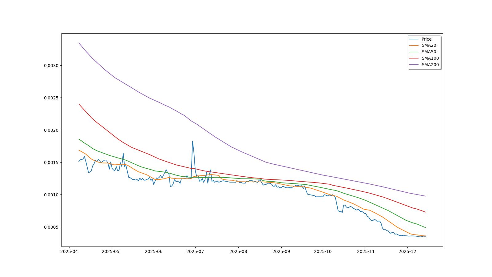 HAVAH Simple Moving Averages