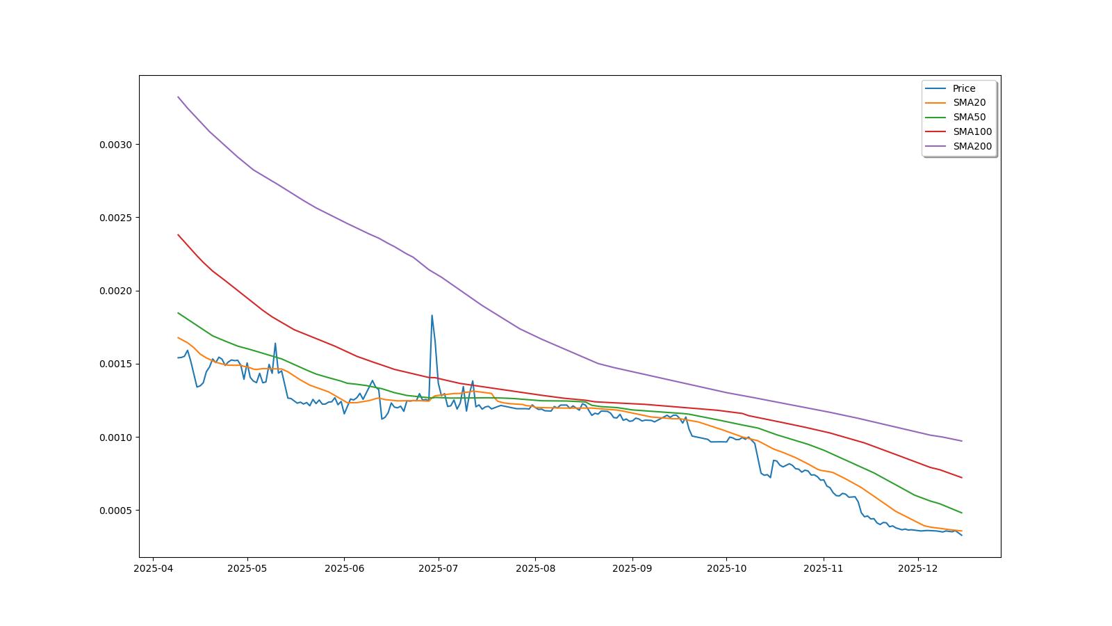 HAVAH Simple Moving Averages