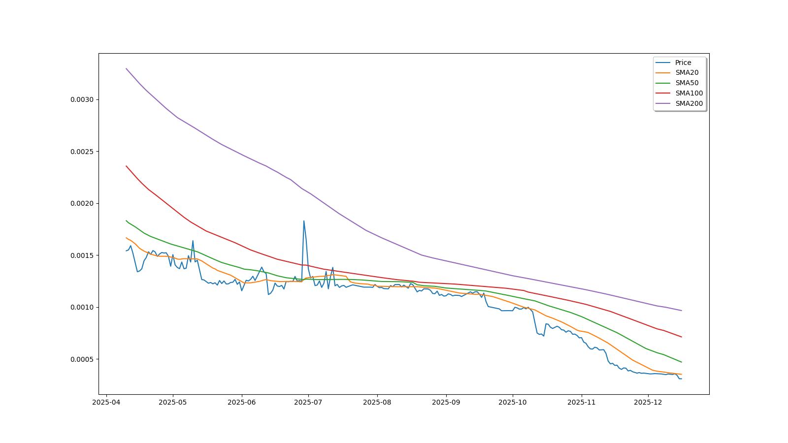 하바 Simple Moving Averages