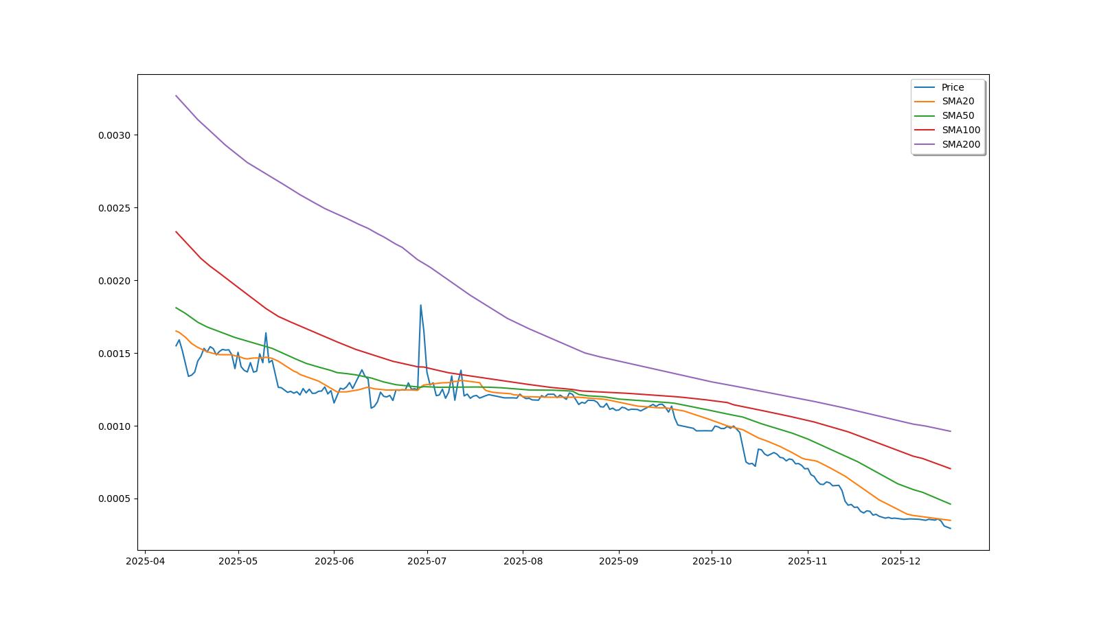 HAVAH Simple Moving Averages