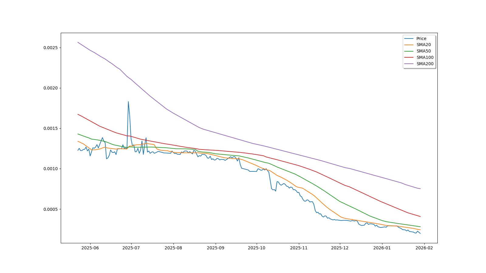 HAVAH Simple Moving Averages