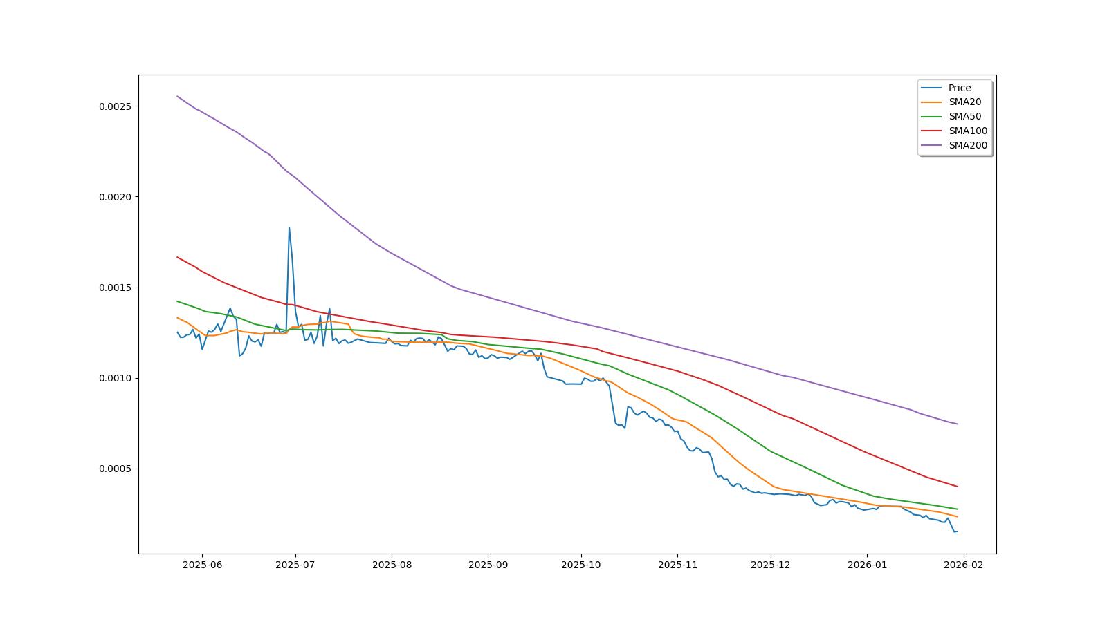 하바 Simple Moving Averages