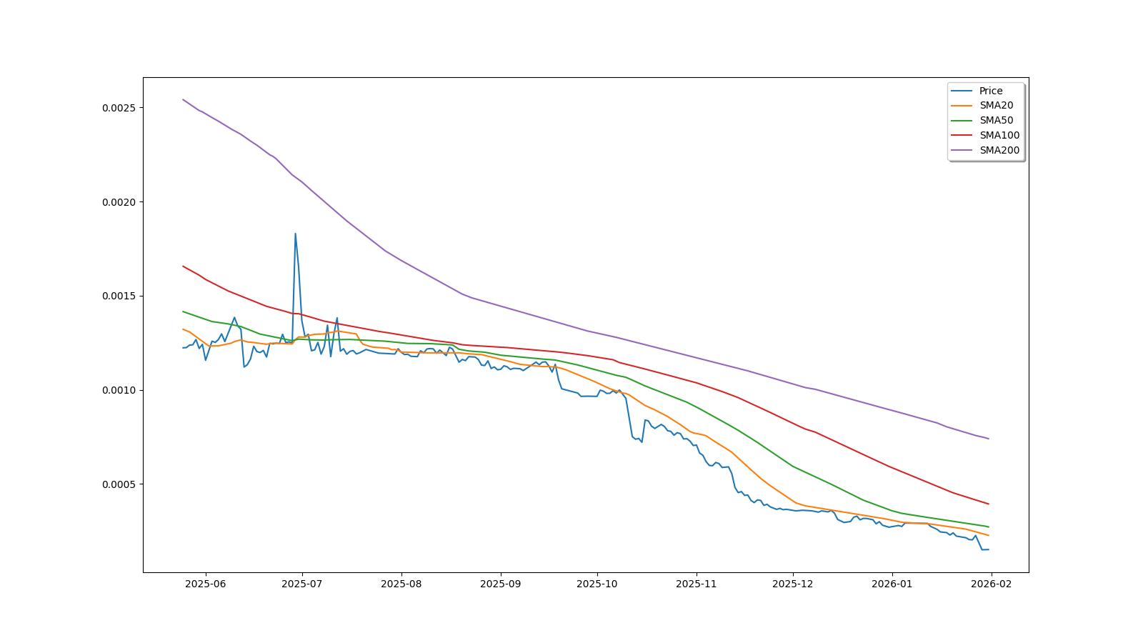 HAVAH Simple Moving Averages