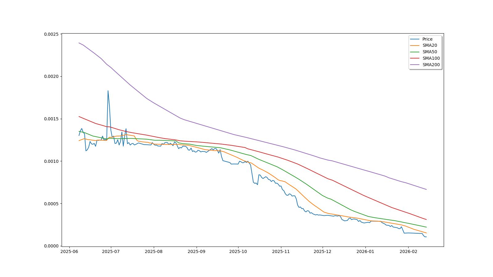 HAVAH Simple Moving Averages