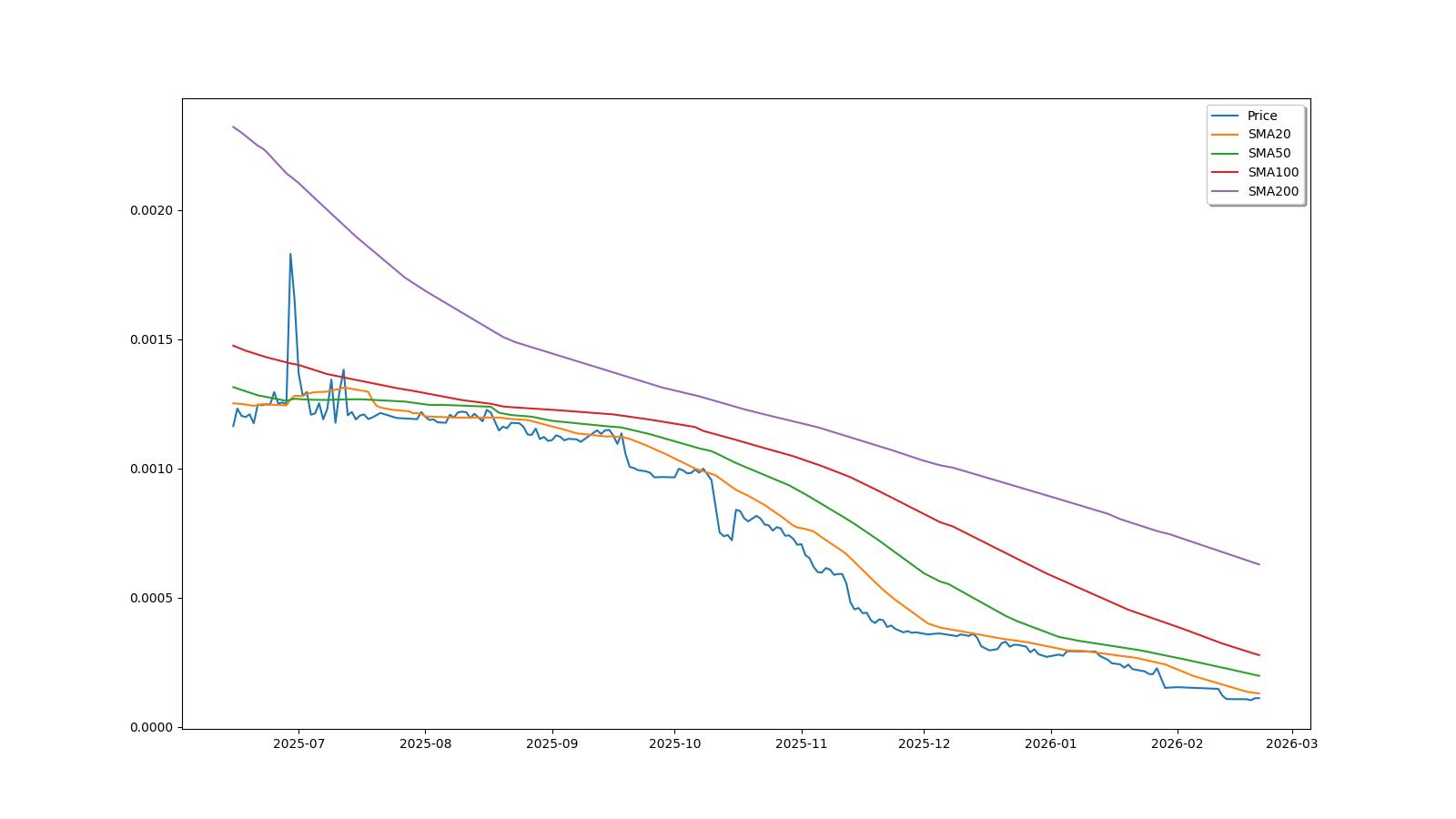 HAVAH Simple Moving Averages