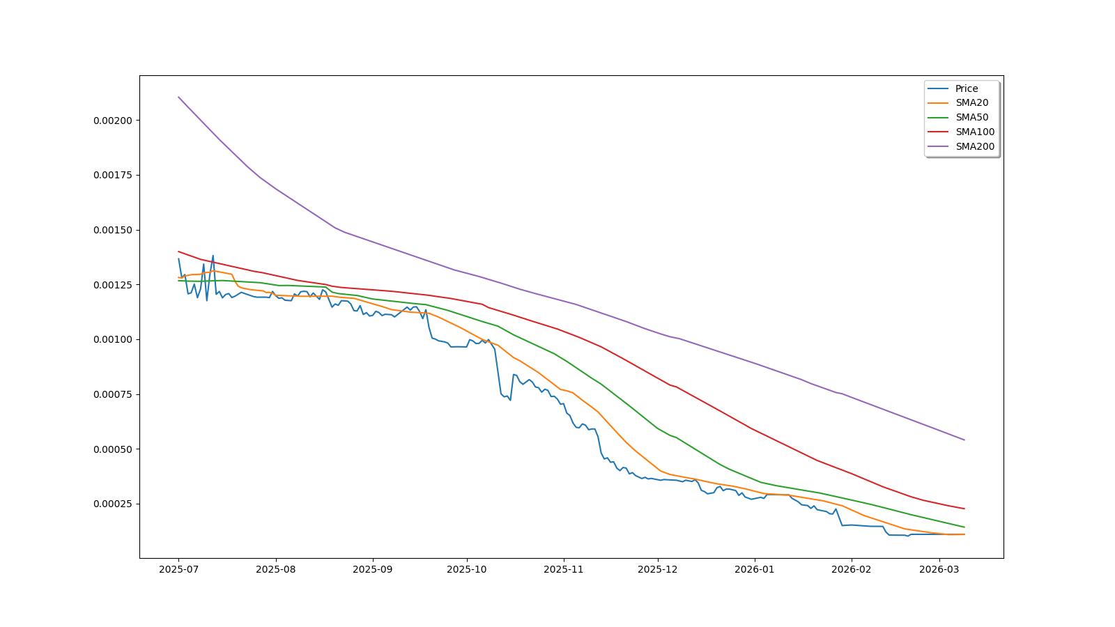 HAVAH Simple Moving Averages