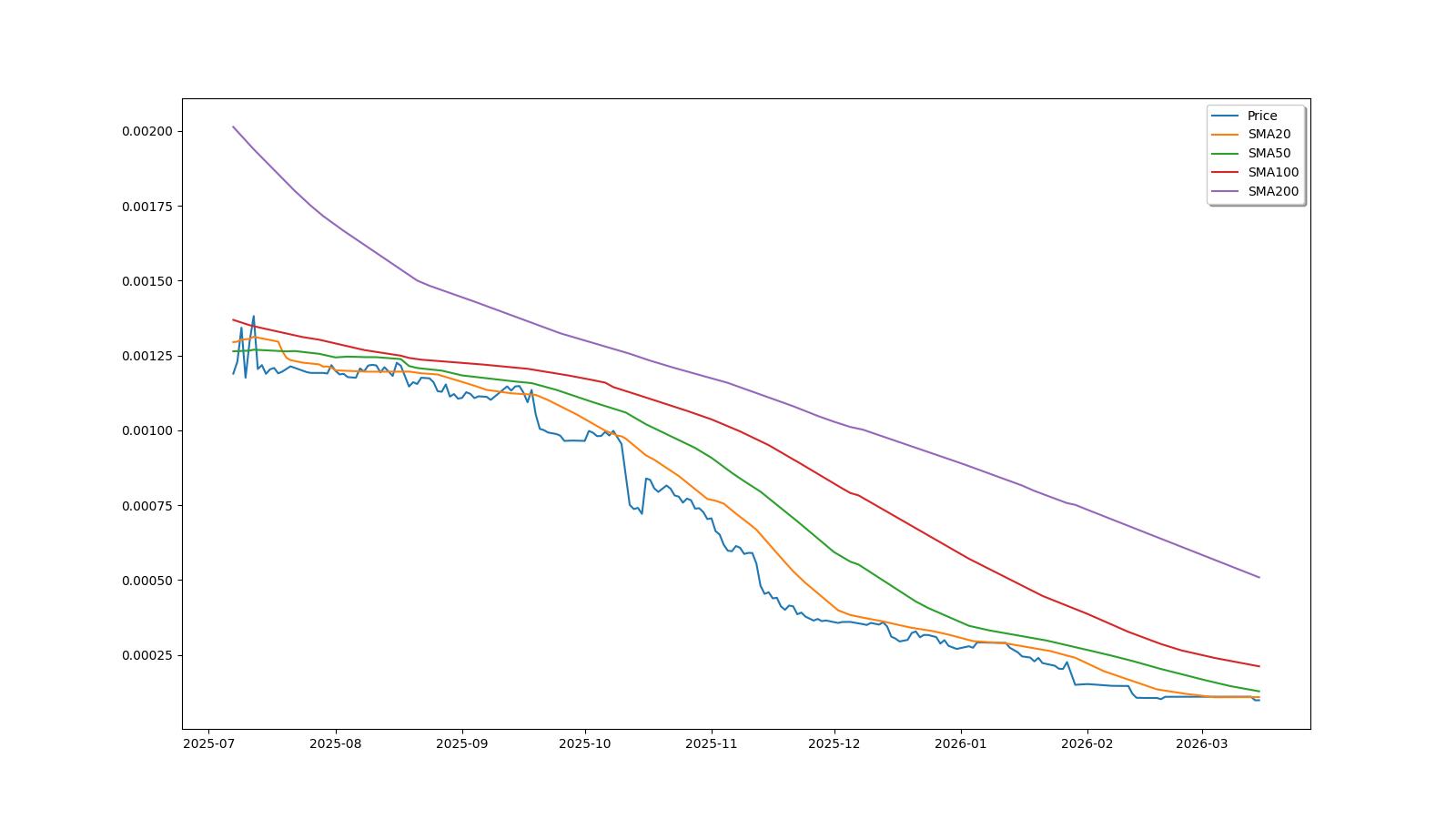 HAVAH Simple Moving Averages
