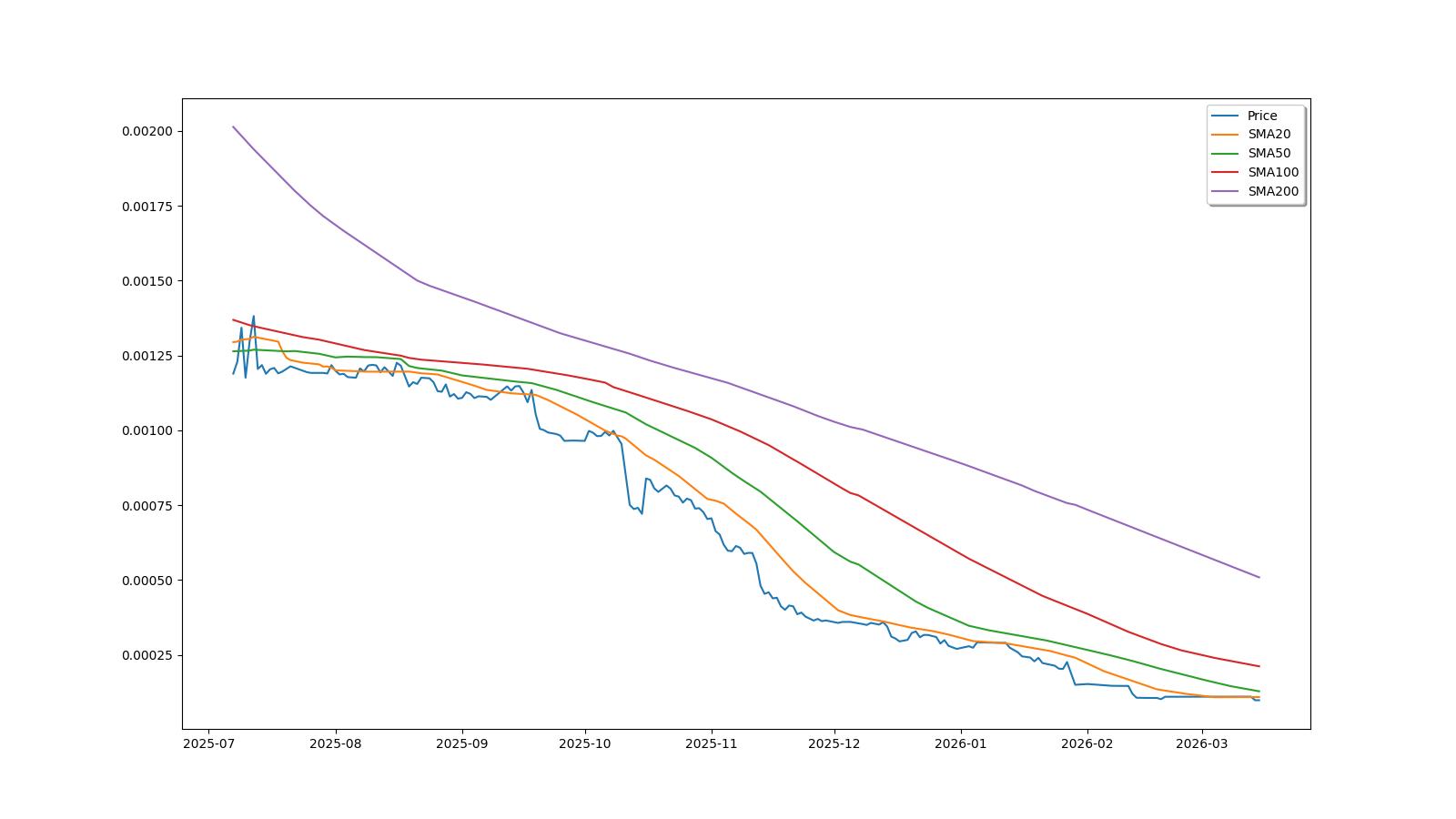 HAVAH Simple Moving Averages
