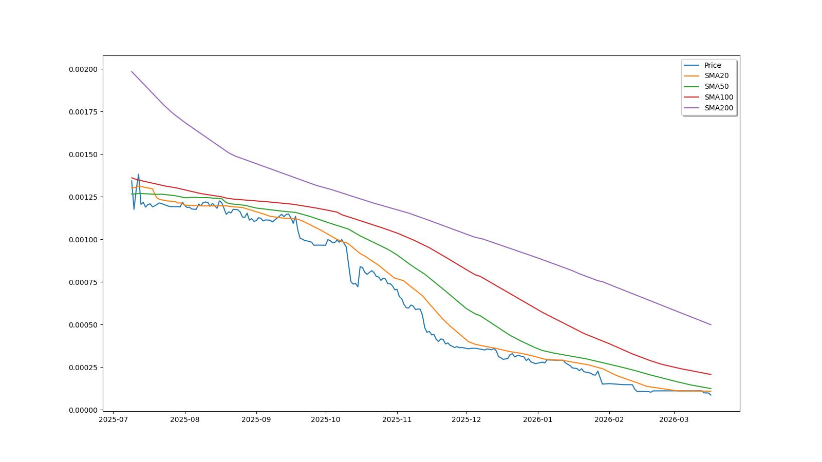 HAVAH Simple Moving Averages