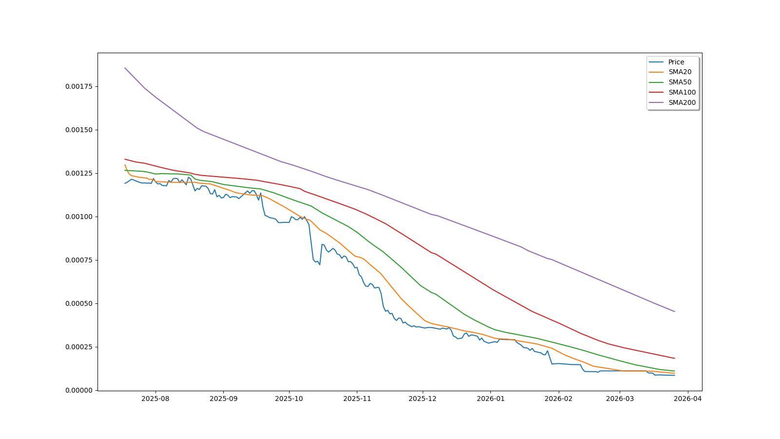 HAVAH Simple Moving Averages