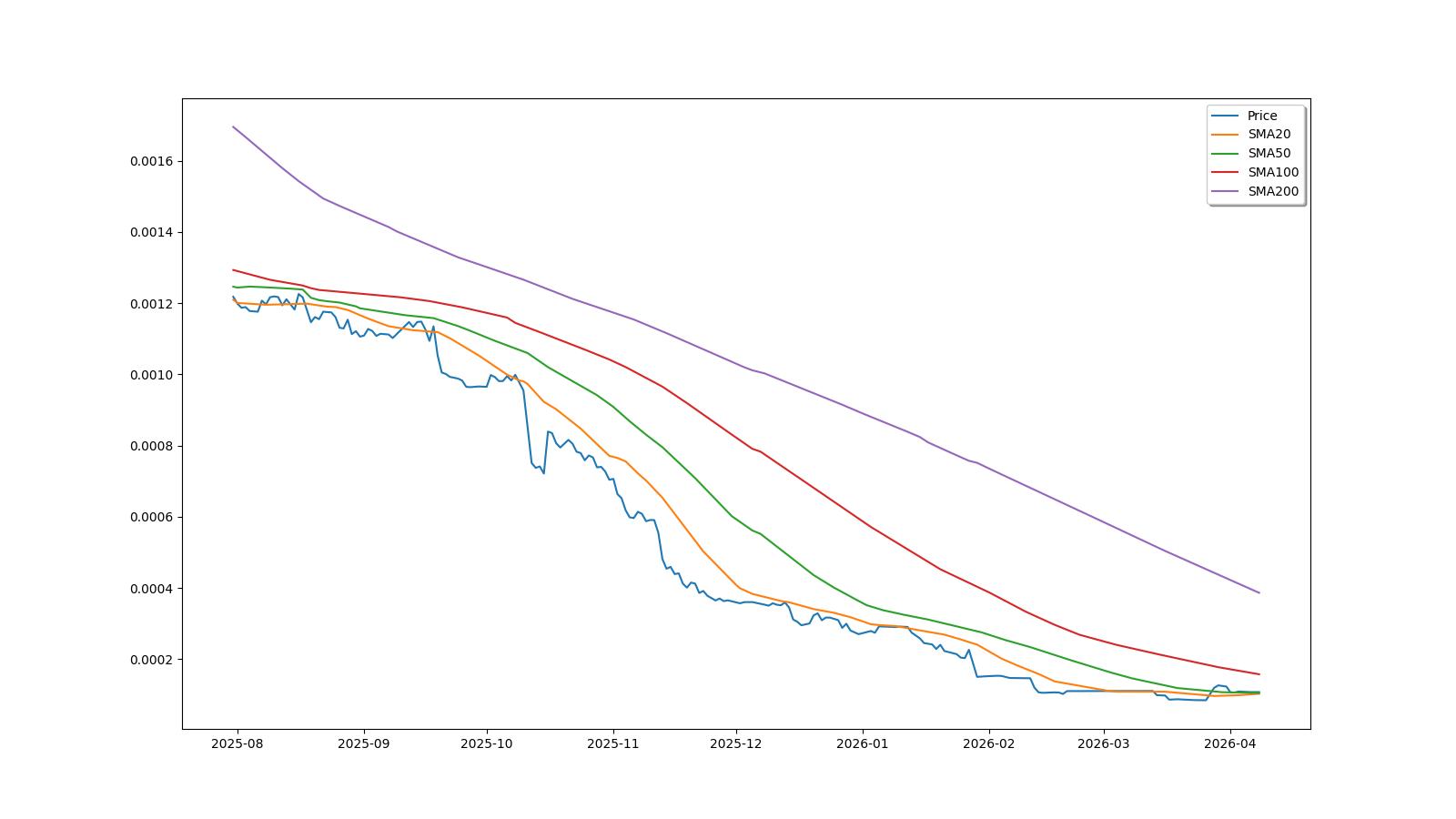 HAVAH Simple Moving Averages