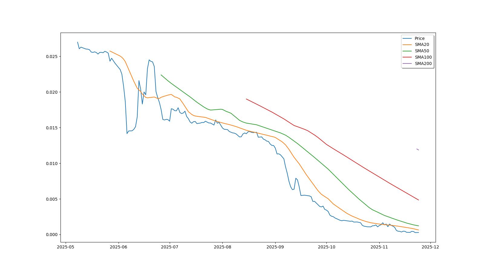 Haven1 Simple Moving Averages