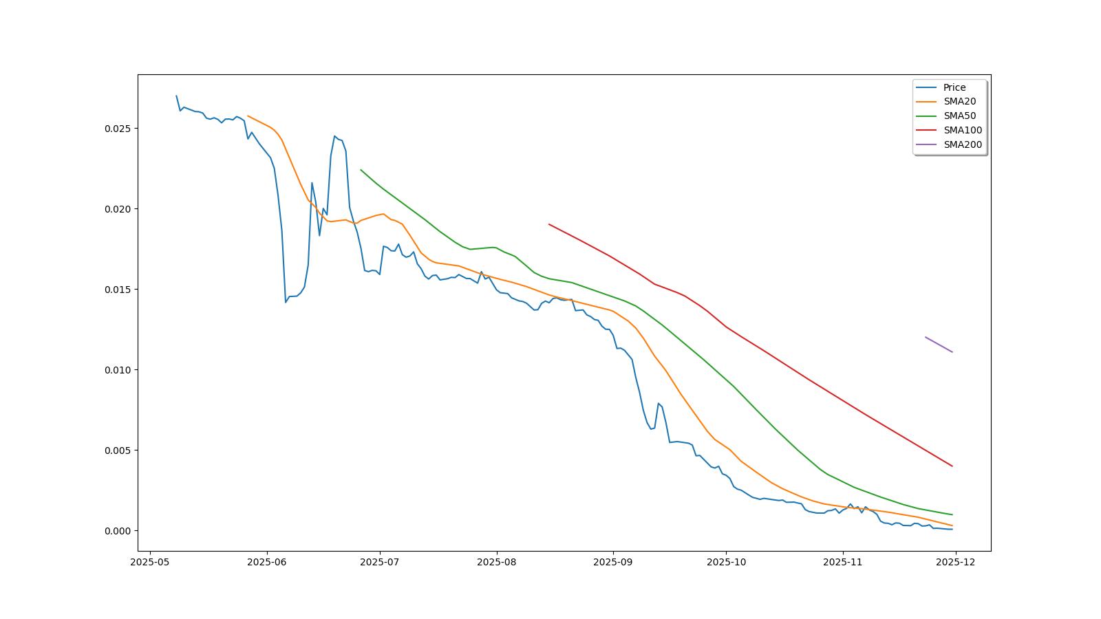 Haven1 Simple Moving Averages