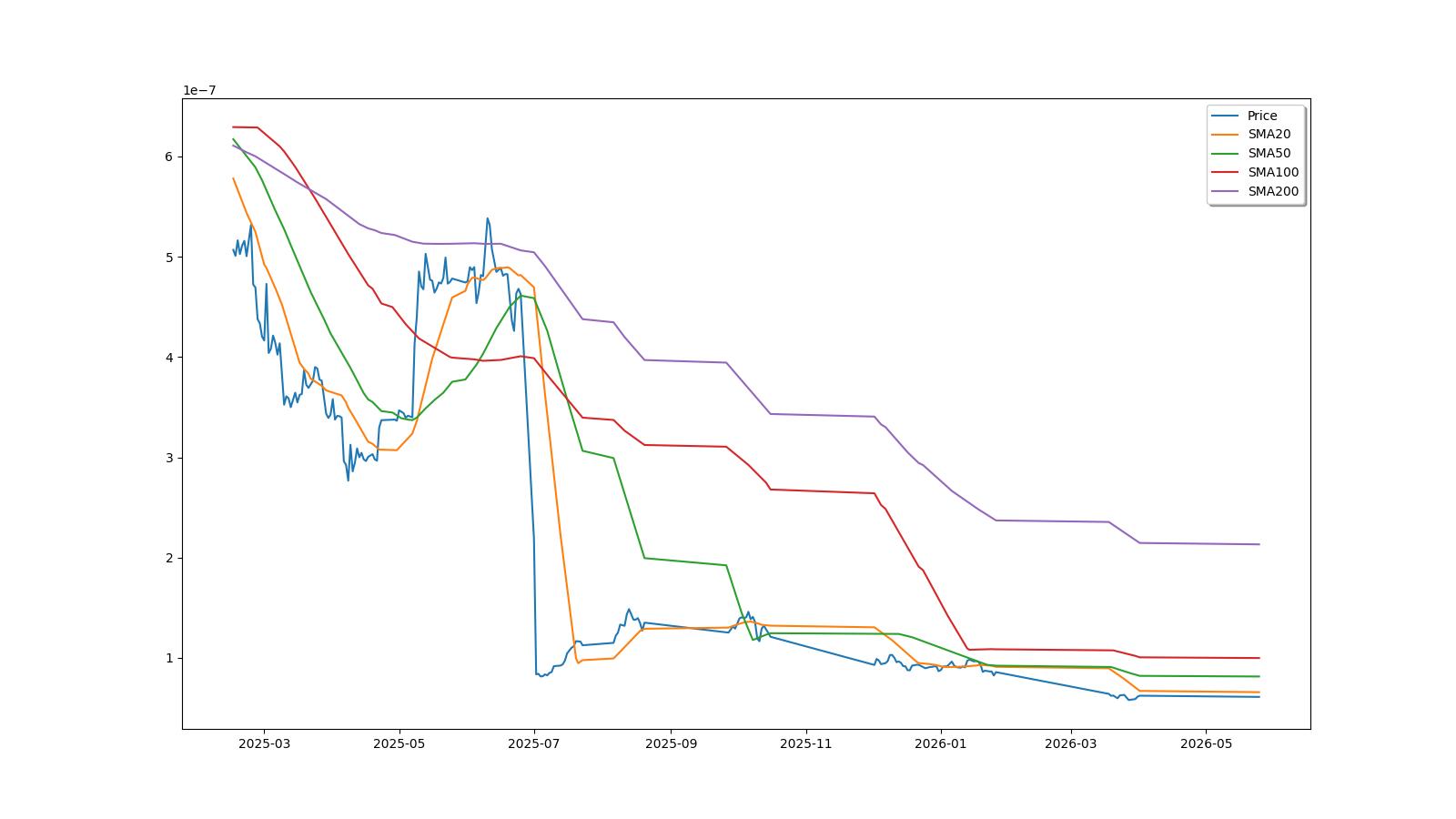 Havoc Simple Moving Averages